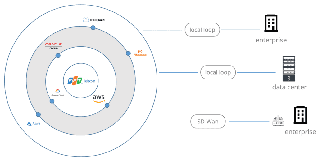 Cloud Hub | Đám mây đơn giản hơn - FPT Telecom International