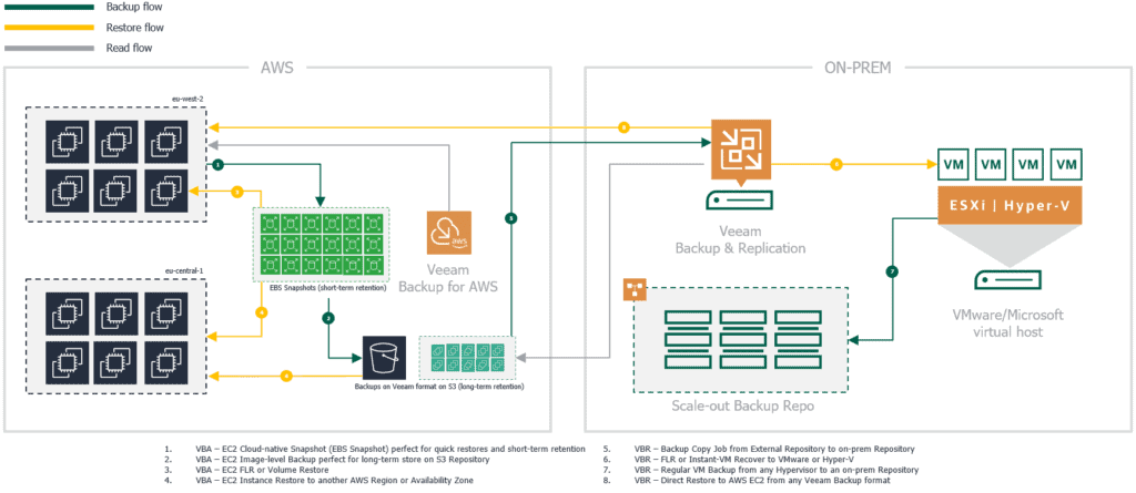FPT CLOUD BACKUP AND REPLICATION - Cloud Hub by FPT Telecom International