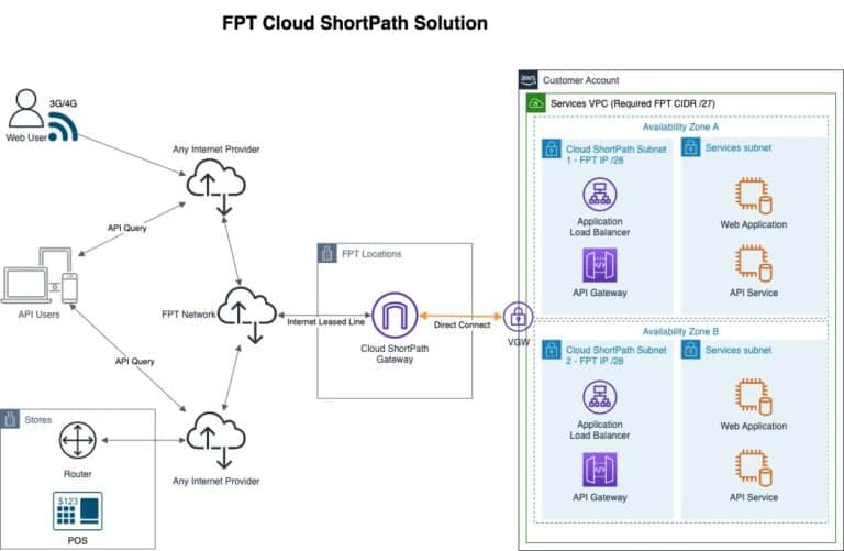 FPT CLOUD SHORTPATH - Cloud Hub by FPT Telecom International